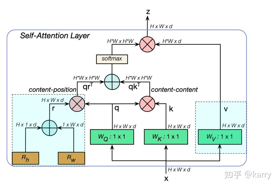 Bottleneck Transformers for Visual Recognition 阅读 - 知乎