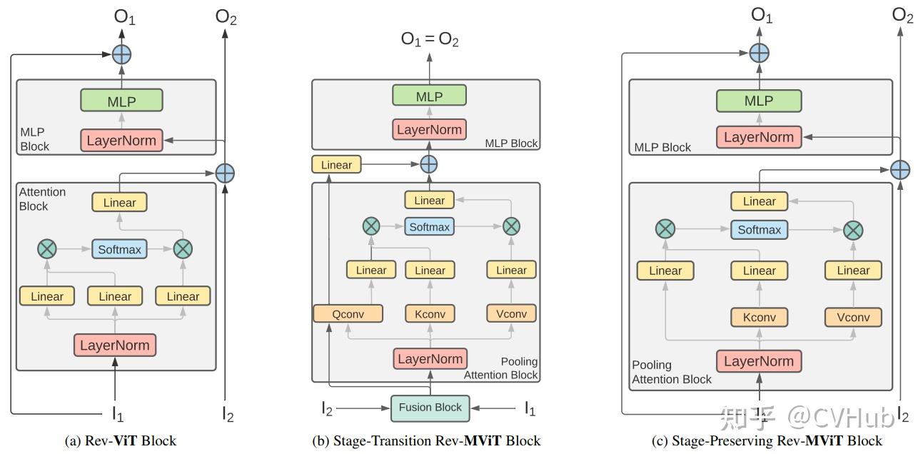 Facebook团队新作 | Rev-ViT: 一种即插即用且对内存友好的Transformer架构 - 知乎