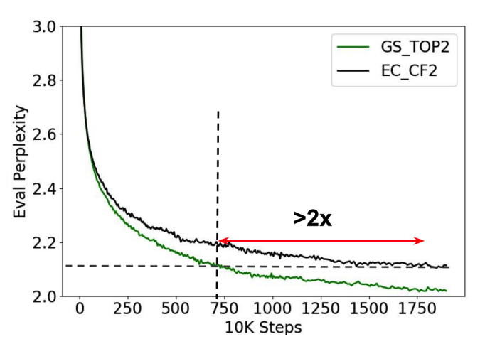 MoE路由--expert choice routing - 知乎