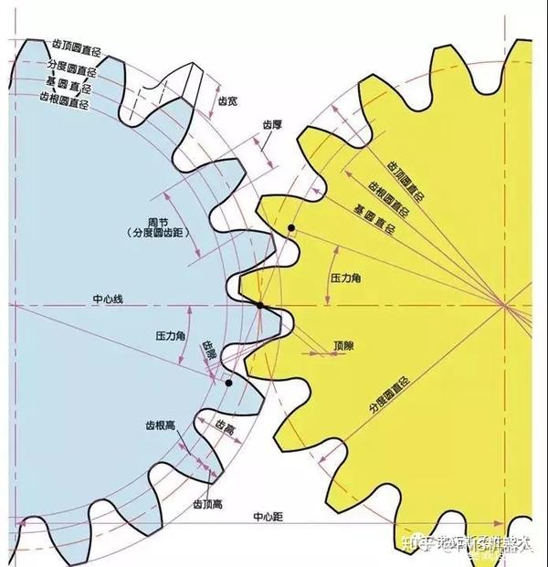 齿轮的基本术语和尺寸计算 - 知乎