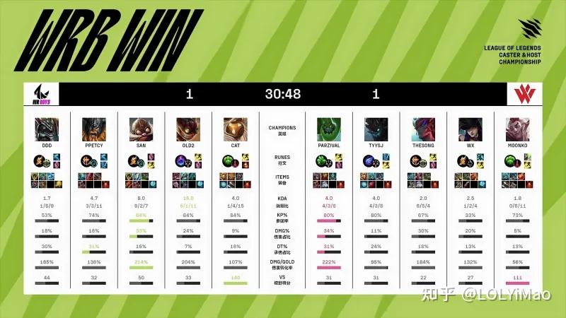 2024LCC解说杯WRB 3-2 WER - 知乎