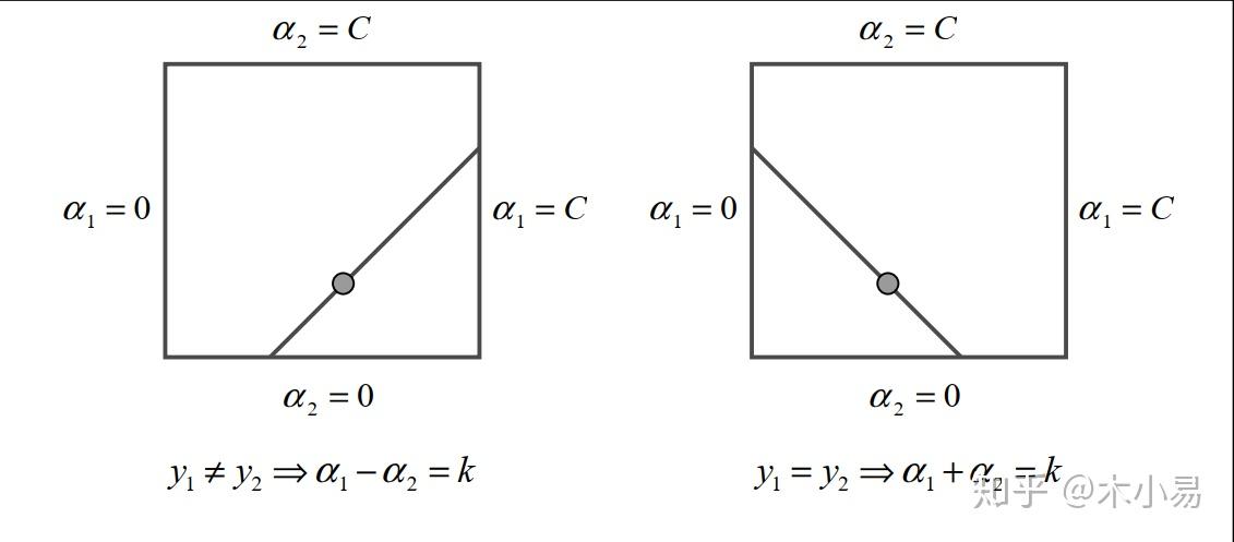 Sequential Minimal Optimization(SMO) - 知乎