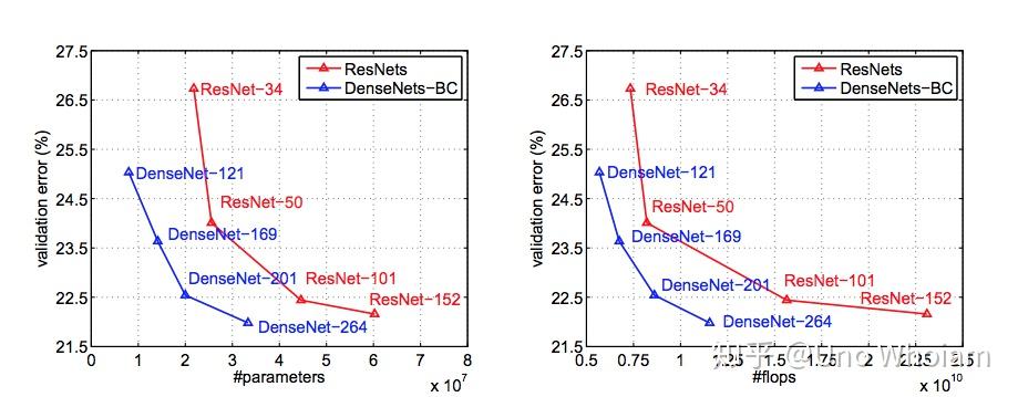 DenseNet简析以及Pytorch内存高效实现 || 5分钟看懂CV顶刊论文 - 知乎