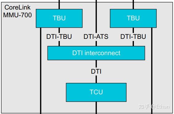 Arm SMMU，AMD IOMMU，Intel VT-d设计 - 知乎
