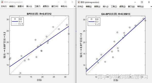 遗传算法GA优化BP神经网络(GA-BP)回归预测-附matlab源代码 - 知乎