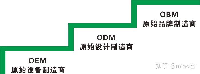 制造业五大模式解析：OEM、ODM、OBM、JDM、CMT - 知乎