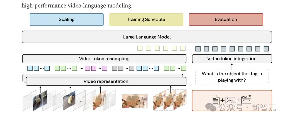 Meta斯坦福全新多模态Apollo，60分钟视频轻松理解！7B性能超越30B - 知乎