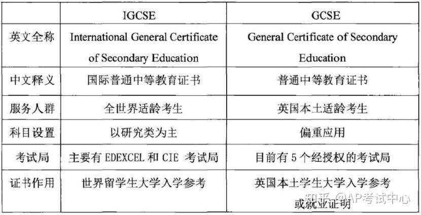IGCSE与GCSE有何联系 - 知乎