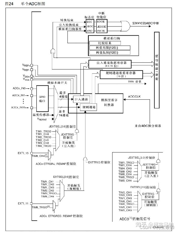 【STM32学习】——ADC模数转换器 - 知乎