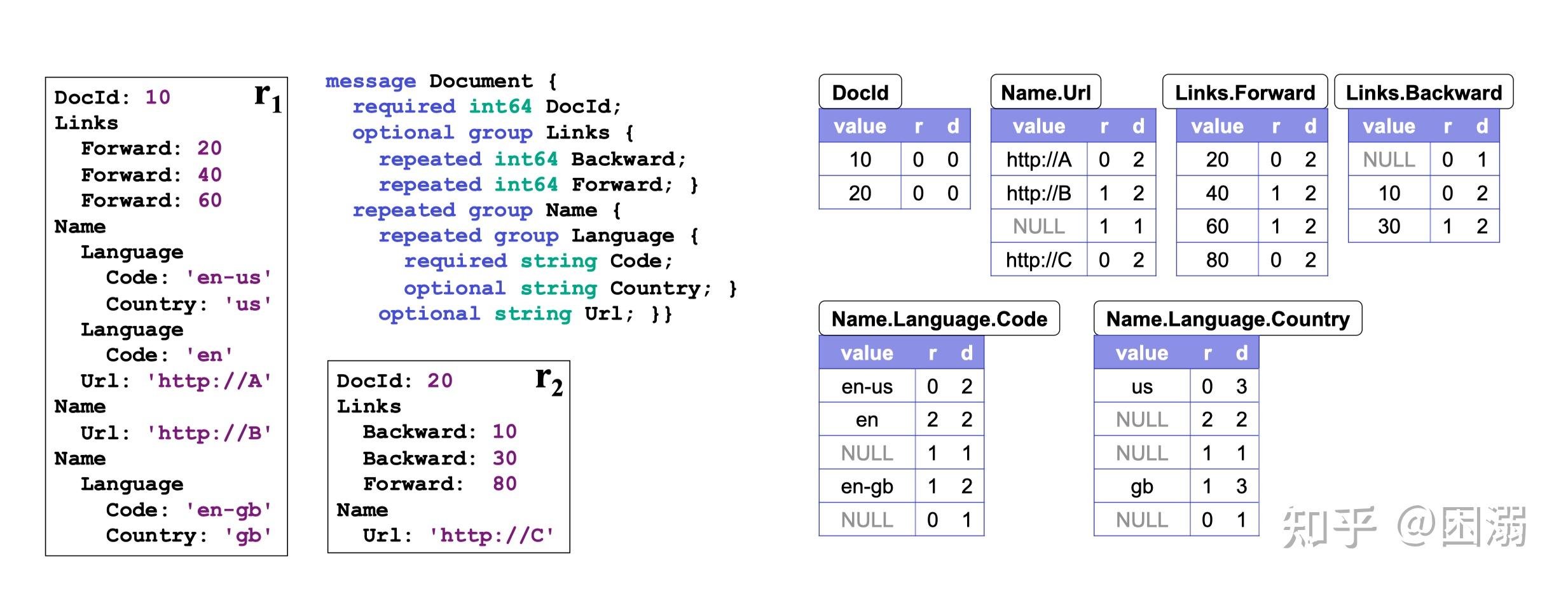 Parquet教程（2）striping and assembly 算法 - 知乎