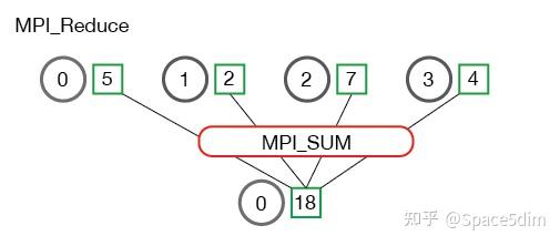 MPI并行函数，示意图 - 知乎