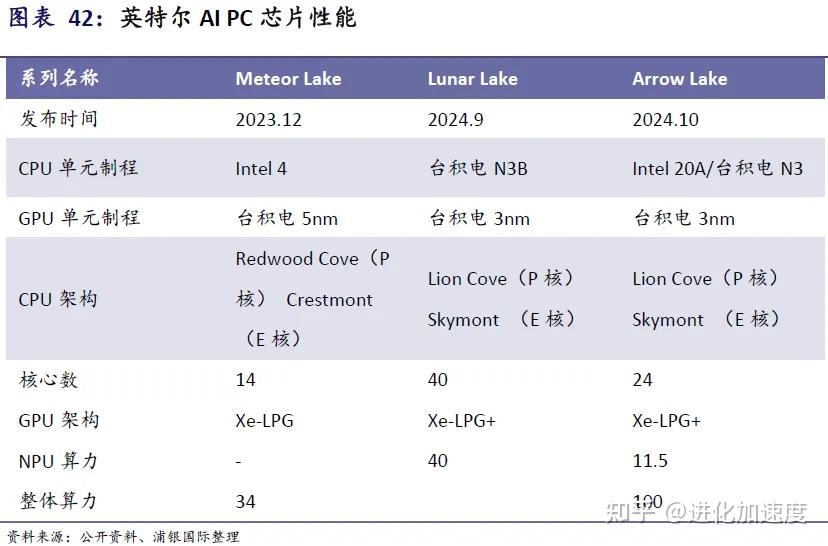 从GPU/CPU/SoC/ASIC看AI 算力芯片格局发展趋势 - 知乎