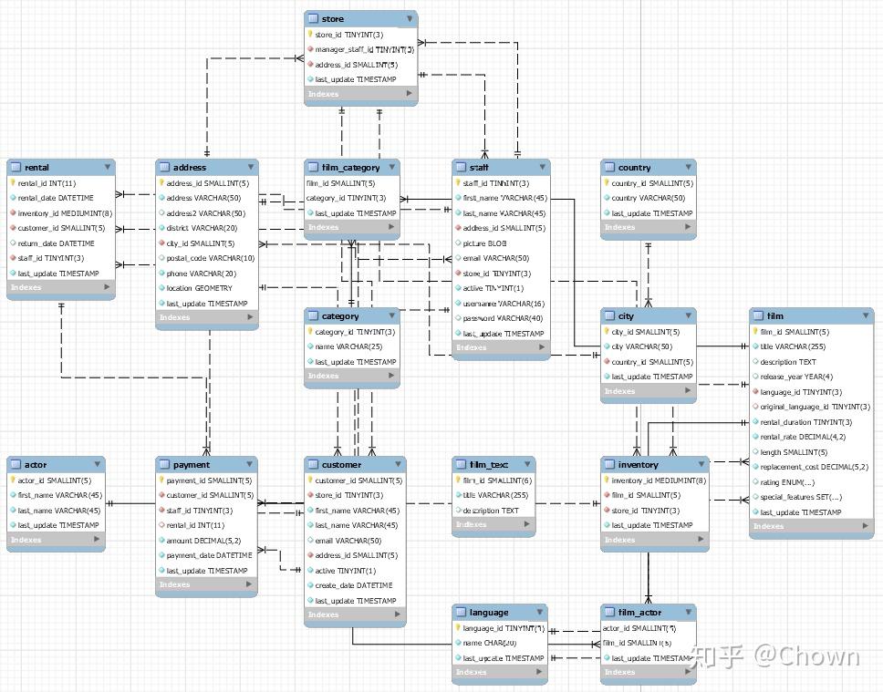 MySQL示例数据库sakila介绍 - 知乎