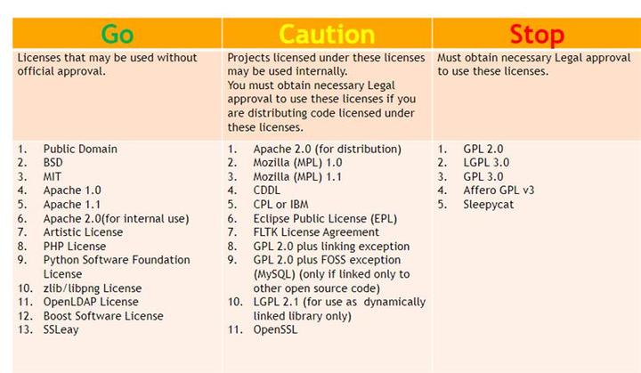 软件许可证software license总结：哪些你可以用，哪些你最好别用 - 知乎