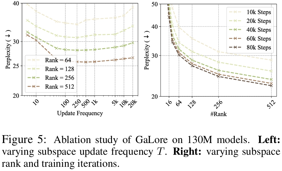 【arXiv 2403】GaLore：通过梯度低秩投影实现内存高效的LLM训练（GaLore） - 知乎