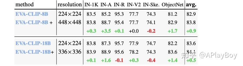 CLIP｜揭秘 EVA-CLIP-18B：论文解读，探索史上最强大 CLIP 模型 - 知乎