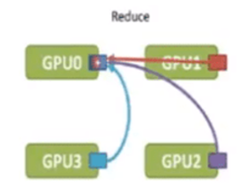 带你认识大模型训练关键算法：分布式训练Allreduce算法 - 知乎
