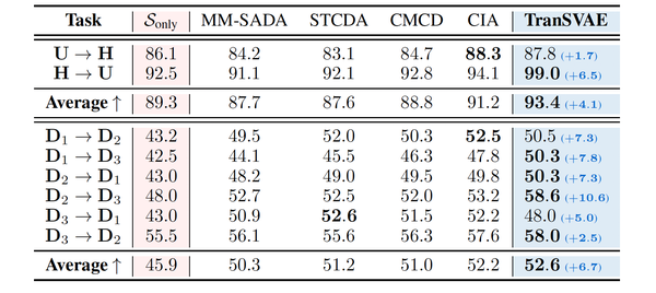 TranSVAE: 基于生成模型的视频无监督域适应框架 - 知乎