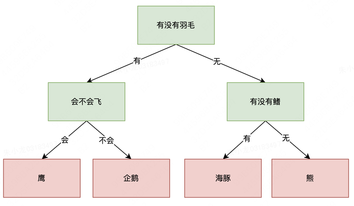决策树入门、sklearn实现、原理解读和算法分析 知乎