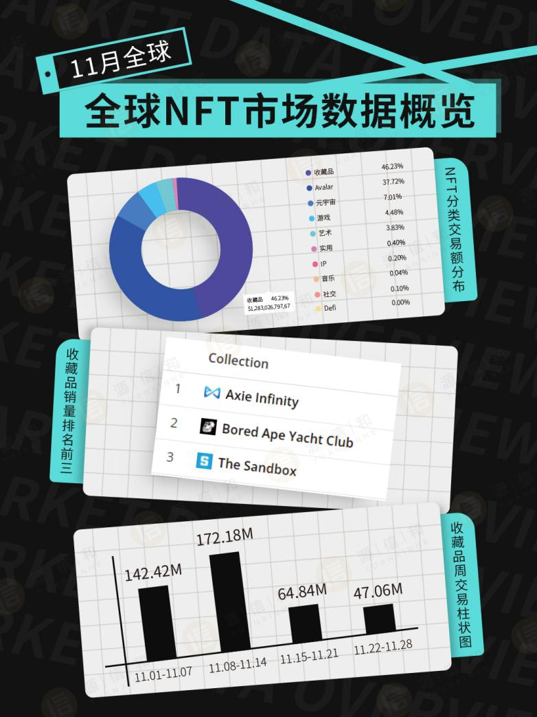 追踪分析NFT最新数据：11月全球市场数据月报 - 知乎