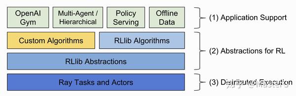 RLlib :可扩展强化学习 - 知乎
