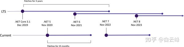 .NET 6 之旅 (1) - 知乎