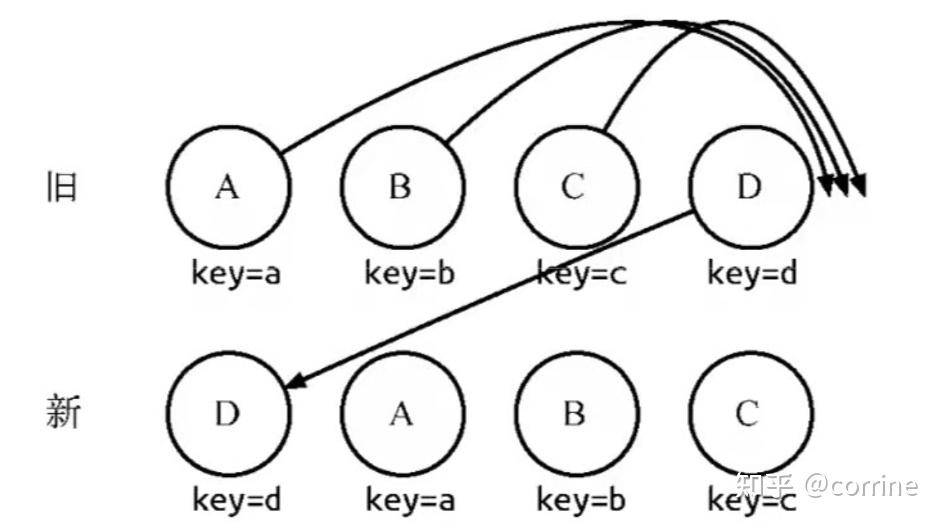React中的diff算法 - 知乎