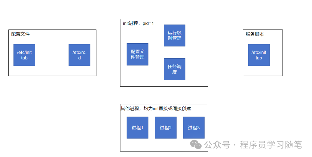 从 init 到 systemd：Linux 守护进程管理的架构演进 - 知乎