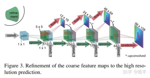 FlowNet与FlowNet2 - 知乎