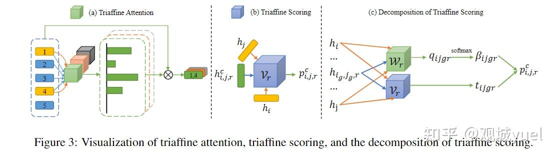 span异质信息融合-嵌套实体-Fusing Heterogeneous Factors with Triaffine Mechanism for Nested NER - 知乎
