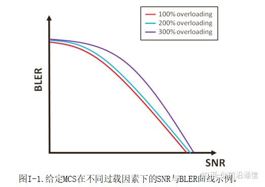 5G NOMA为什么好呢？ - 知乎