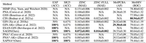 论文笔记(1)：Substructure Aware Graph Neural Networks（AAAI2023） - 知乎