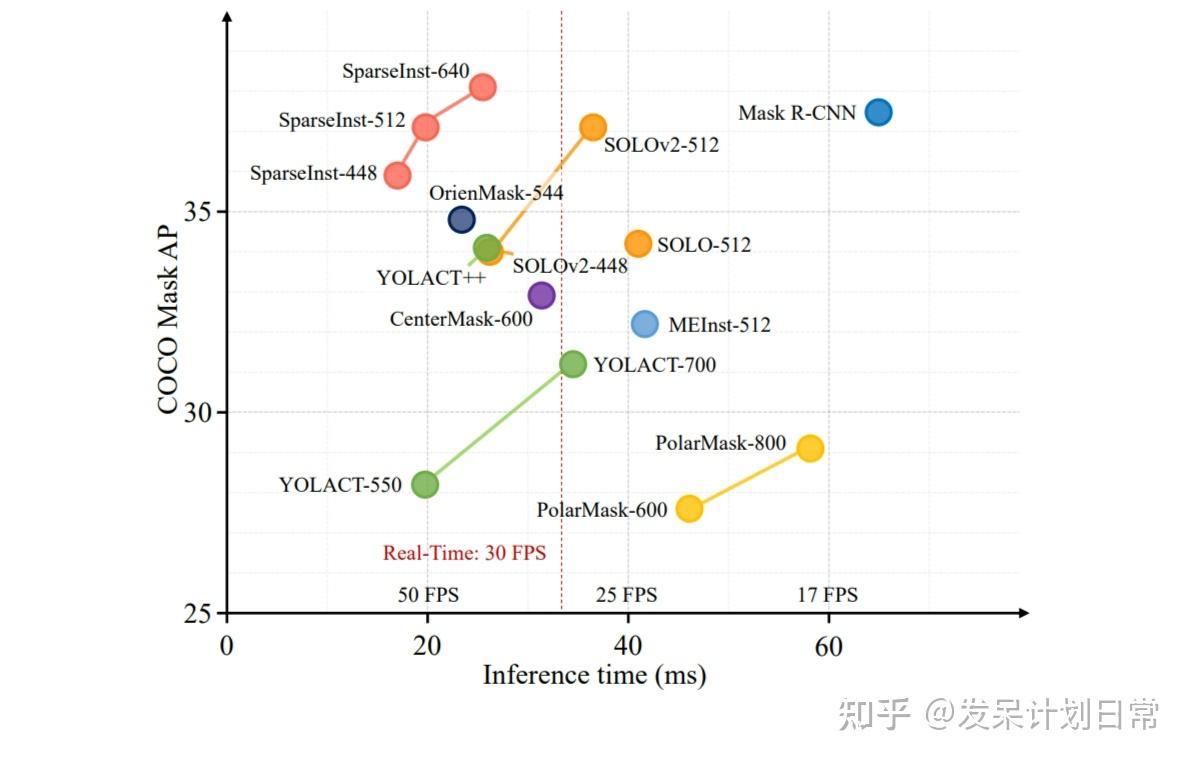 [CVPR2022] Sparse Instance Activation for Real-Time Instance Segmentation (论文详读) - 知乎