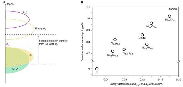 Nature：突破桎梏，光触发的新型OER机制！ - 知乎