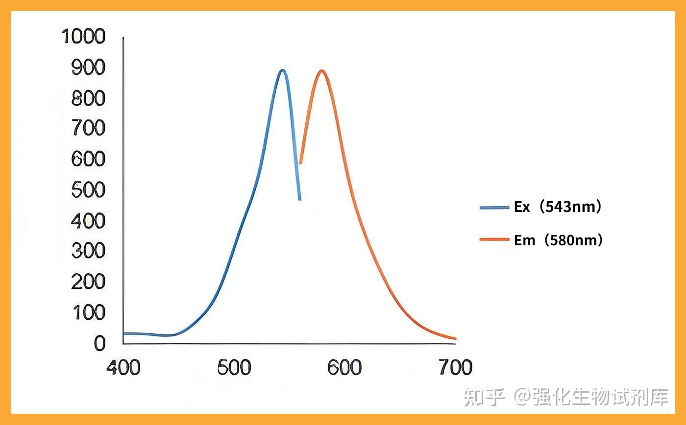 FerroOrange（Fe2+indicator），亚铁离子荧光探针的化学性质 - 知乎