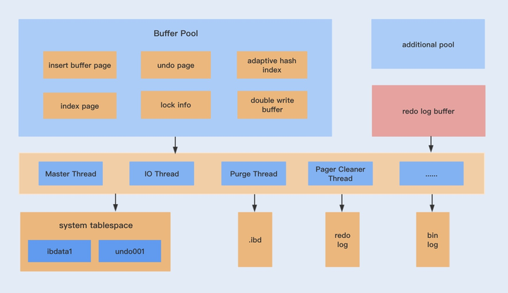 谈谈MySQL的InnoDB存储引擎 - 知乎