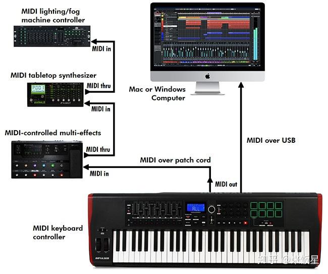什么是MIDI - 知乎