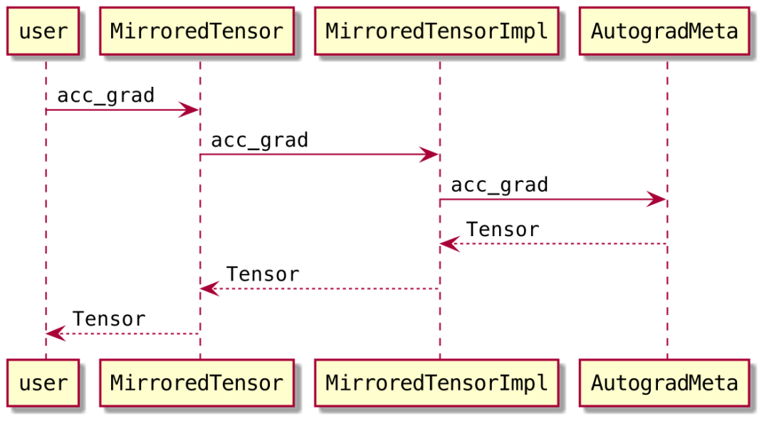 OneFlow源码解析：自动微分机制 - 知乎