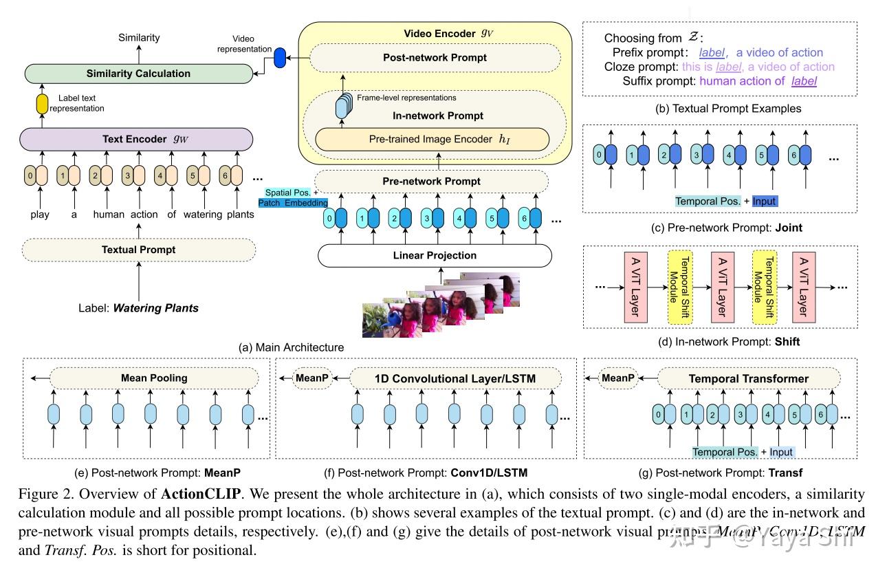 [论文阅读] AIM: Adapting Image Models for Efficient Video Action Recognition - 知乎