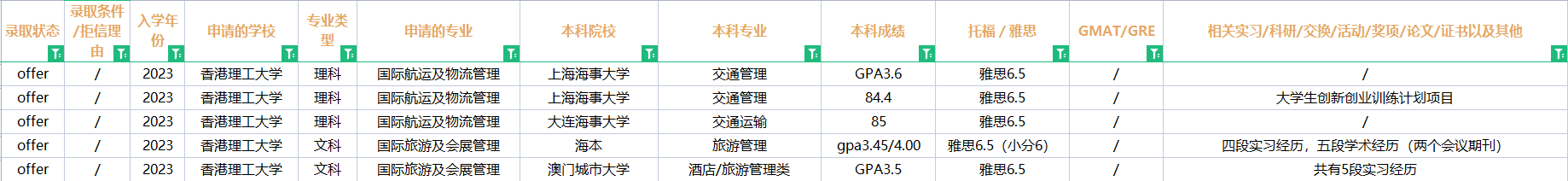 2023fall香港理工大学录取案例（offer/rej）汇总（250条+） - 知乎