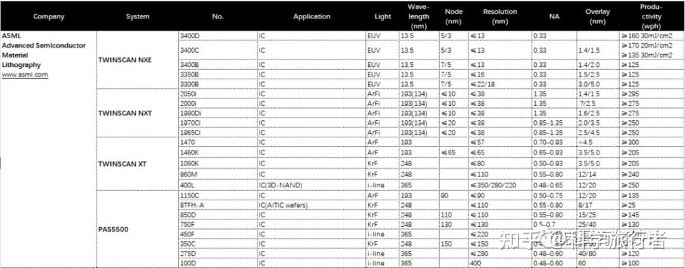 为什么28nm光刻机哪怕上“多曝”，也做不到7nm？ - 知乎