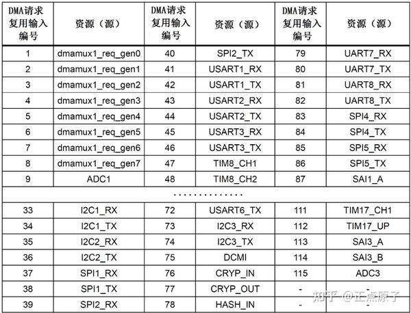 《MiniPRO H750开发指南》第三十章 DMA实验 - 知乎