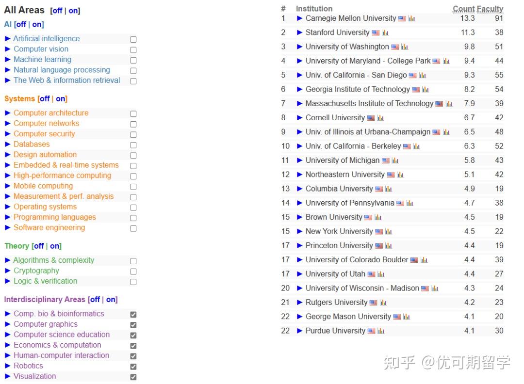 2023 CS Rankings全美排名发布！CMU多领域霸榜第一！！ - 知乎