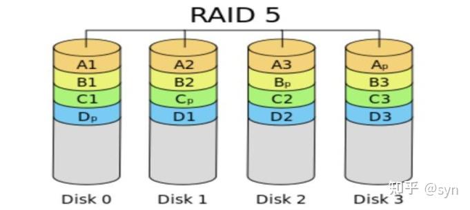 LVM管理逻辑卷、RAID技术 - 知乎