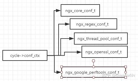 nginx1.17.9源码分析之管理配置的结构体（1） - 知乎