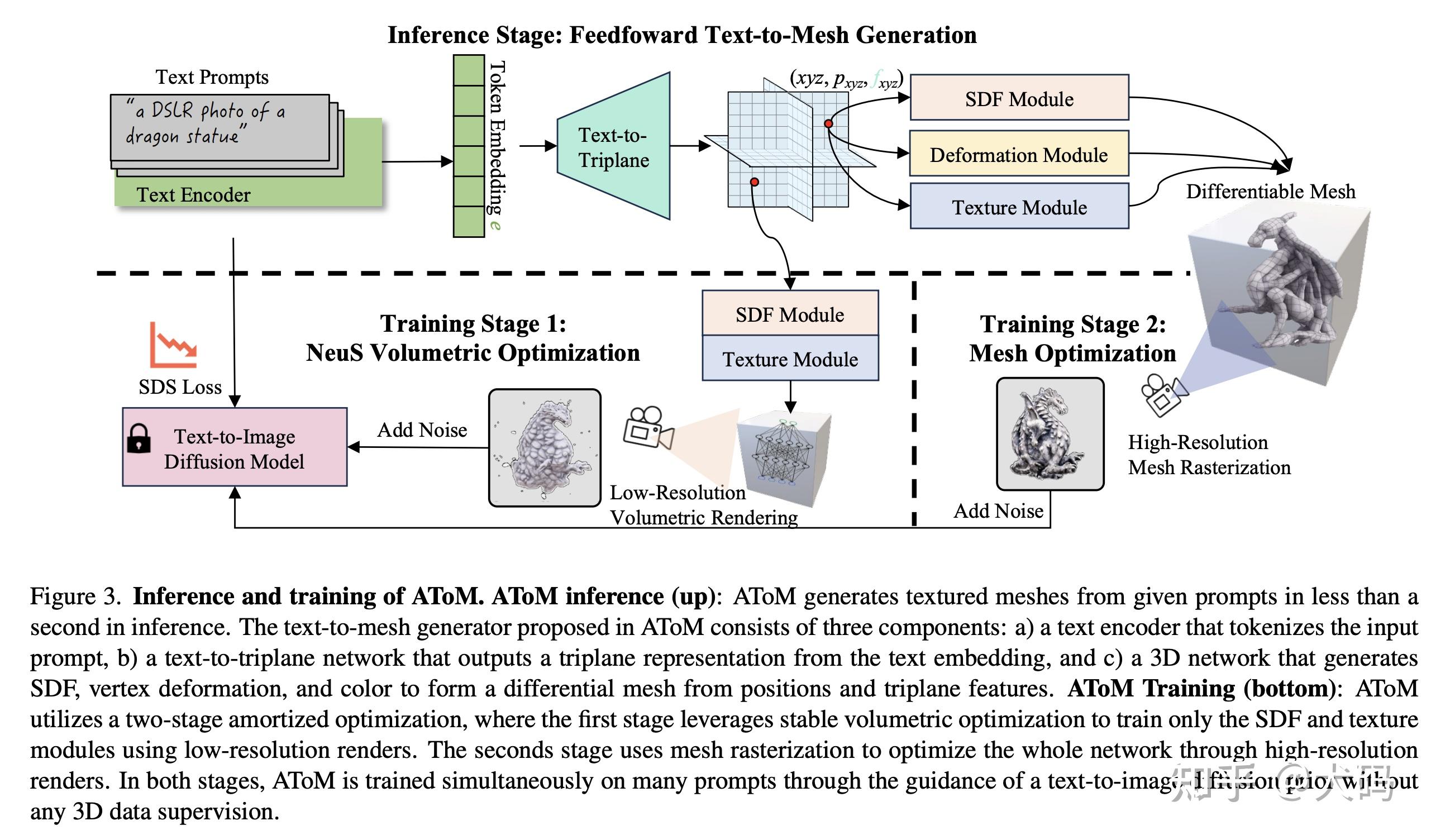 [3D-GEN]AToM：2D 扩散的text2mesh - 知乎