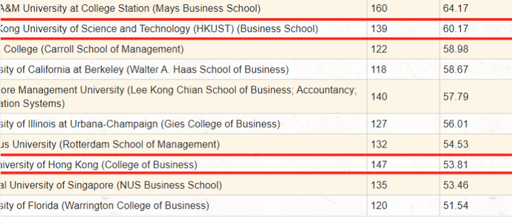 UTD全球商学院科研排名百强榜：5所港校进榜，科大第一，城大第二。 - 知乎