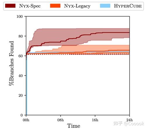 论文分享 | Nyx: Greybox Hypervisor Fuzzing using Fast Snapshots and Affine Types - 知乎