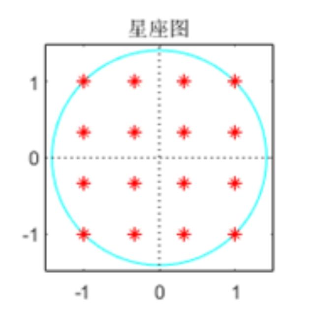 全网最全的M-QAM调制LLR软判决解调。 - 知乎