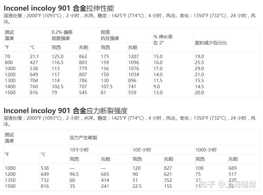 Inconel incoloy 901 合金拉伸性能 - 知乎